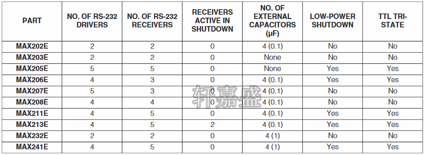 MAX232ECWE 500mV SOP-16 Maxim/美信 驱动器 集成IC